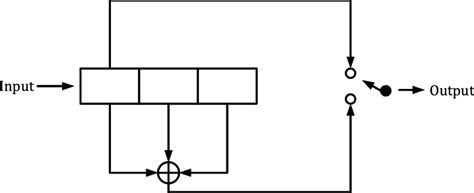 Systematic Convolutional Codes Scc Encoder Of Memory Length Of 3 10