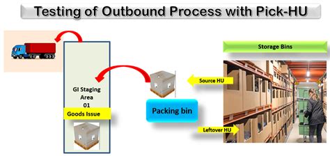 Cross Docking In Sap S4hana Ewm