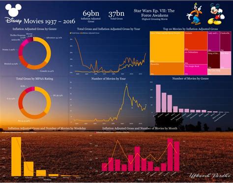Utkarsh Pardhi On Linkedin Datadna Powerbi Analytics Movies 17
