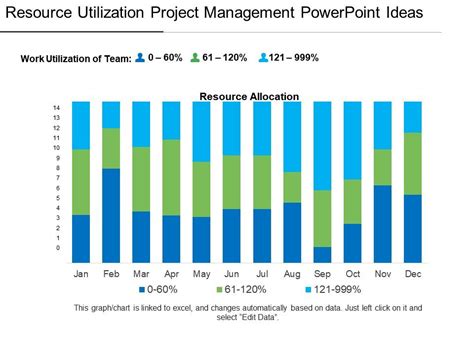 Resource Utilization Management