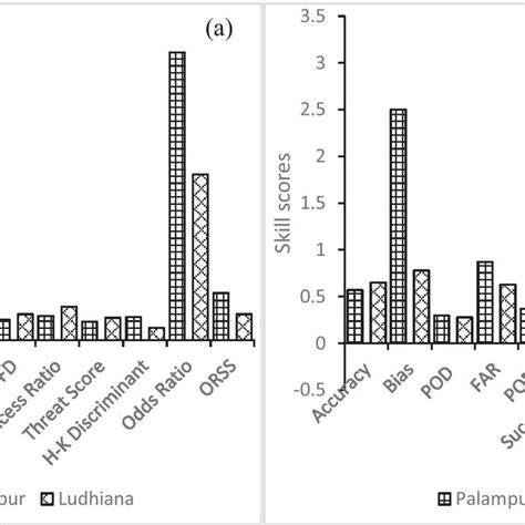 Skill Scores For Verification Of Frost Prediction Using Thumb Rule A Download Scientific