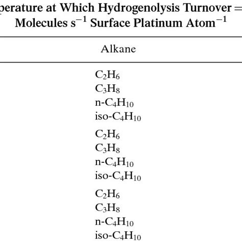 Pdf Supported Nickel Catalysts Hydrogenolysis Of Ethane Propane N