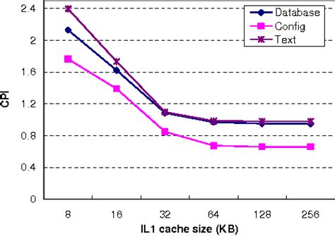 Figure 6 From Performance Evaluation And Acceleration For Xml Data Parsing Semantic Scholar