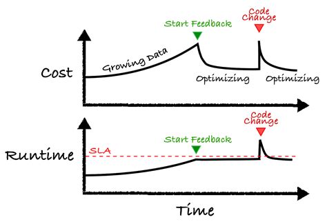 why your data pipelines need closed loop feedback control