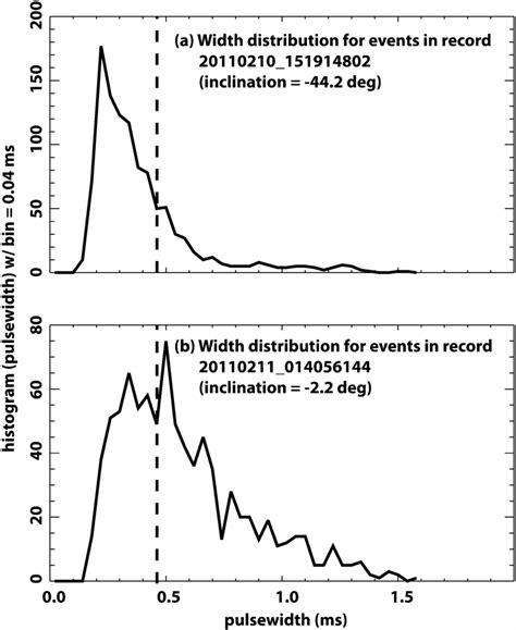 Pulse Width Distribution Within Two Example Records See Figure 1 Download Scientific Diagram
