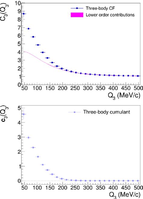 Top Panel Three Body Correlation Function For The Mc Simulated