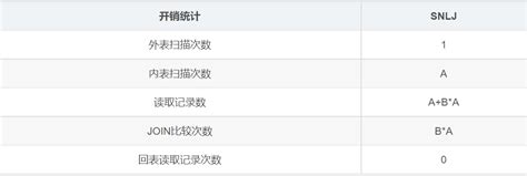 MySQL调优之关联查询子查询优化 阿里云开发者社区
