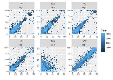 Esm Preprocessing Gallery Lag Plots