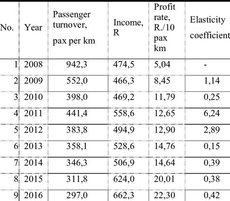 Calculation Of Elasticity Coefficients Of A Suburban Passenger Turnover