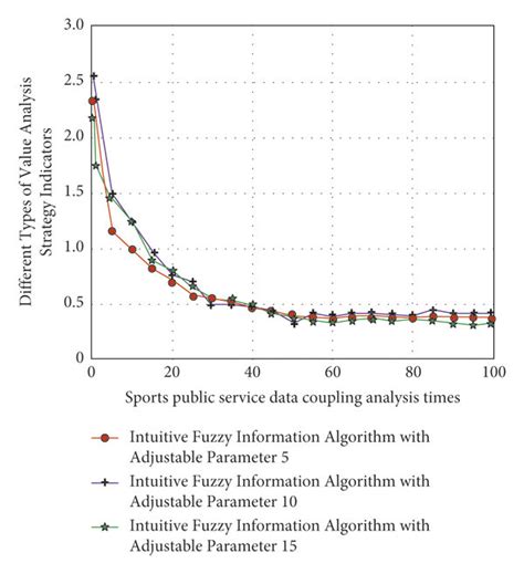 Simulation Analysis Results Of Sports Public Service Efficiency Download Scientific Diagram