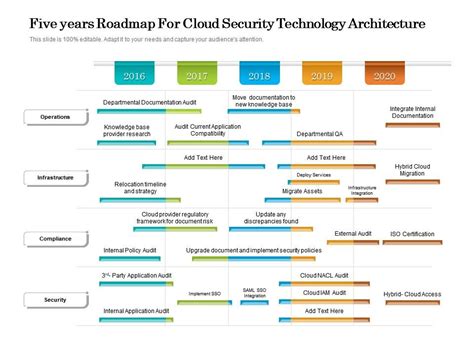 Five Years Roadmap For Cloud Security Technology Architecture Presentation Graphics