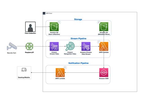 Reconhecimento Facial através de Streaming de Vídeo utilizando RaspberryPi O blog da AWS
