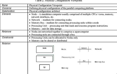 Table 1 From Architecture Framework For Mapping Parallel Algorithms To