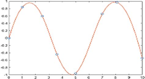 Resource Allocation With Spline Download Scientific Diagram