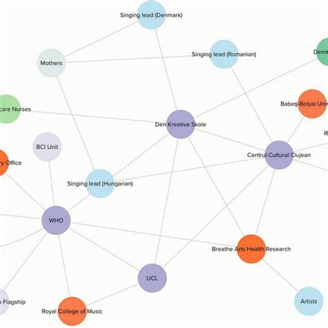 Stakeholder Map Circular Nodes In This Map Represent Individuals