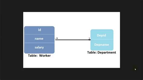 Hibernate Tutorial 15 Hibernate Mapping Many To One Youtube