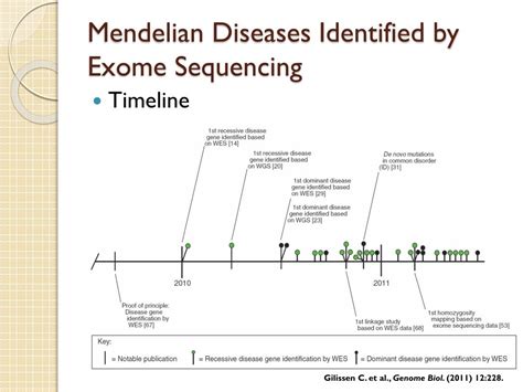 Ppt Exome Sequencing As Molecular Diagnostic Tool Of Mendelian