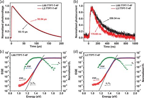 a tpv and b tpc curves of the l68‐ and l2‐based devices the measured