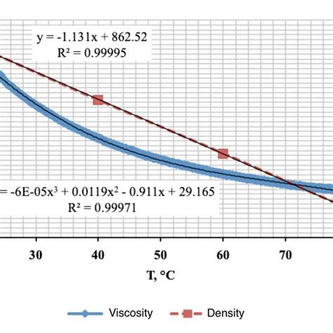 Characteristic Dependence Of The Dynamic Viscosity And Density Of Oil Download Scientific