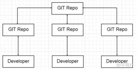 代码版本控制到底选择git还是svn？ 知乎