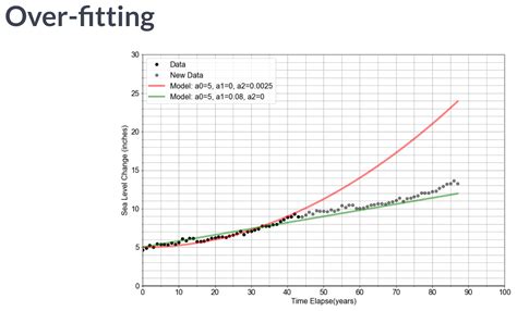 Introduction To Linear Modeling In Python From Datacamp Page 2 Way