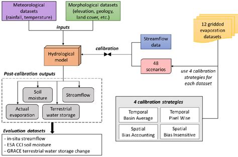 3 Overview Of The Modelling Approach To Evaluate The Reanalysis And