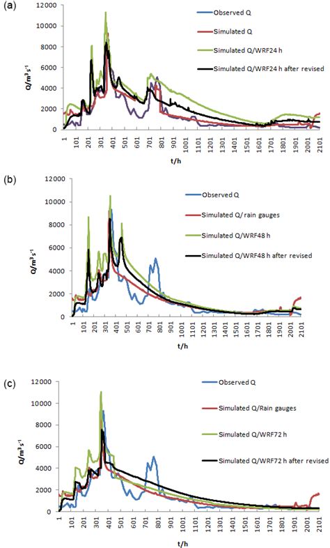 coupled flood simulation results with the original model parameters