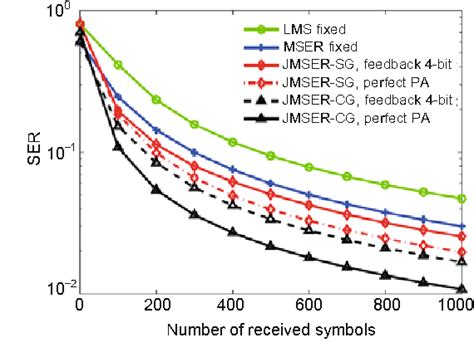 Figure 1 From Joint Adaptive Power Allocation And Interference Suppression Algorithms Based On