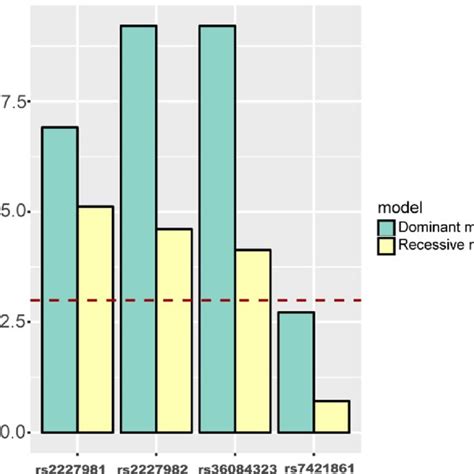 P Value Of Logistic Regression Model Under Dominant And Recessive
