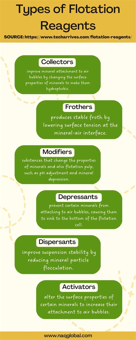 Types Of Flotation Reagents Surface Tension Froth Bubbles