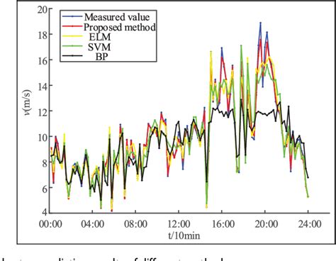 Figure 1 From Improved Regularized Extreme Learning Machine Short Term Wind Speed Prediction