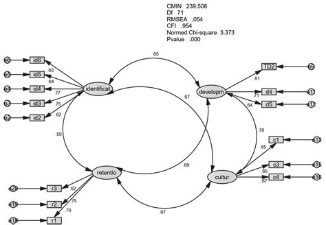 Talent Management Construct Measurement Model Download Scientific Diagram