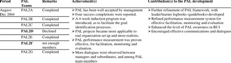details of pal implementation in the second round download table
