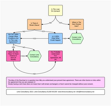 Loan Process Flow Chart