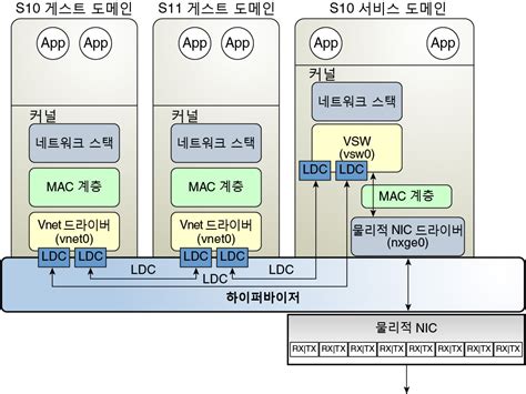 Oracle Solaris 10 네트워킹 개요 Oracle® Vm Server For Sparc 34 관리 설명서