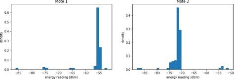 Figure 4 4 From Beamforming Software Defined Radios For Wireless Sensor Network Interference