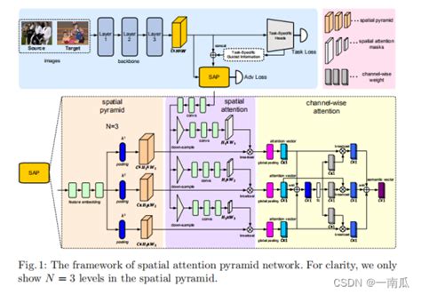 论文学习笔记 Spatial Attention Pyramid Network Forunsupervised Domain Adaptation（2020eccv ）spatial