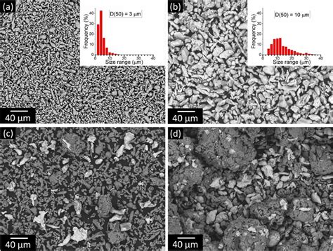 Initial Particle Morphology Sem Micrographs And Corresponding Particle