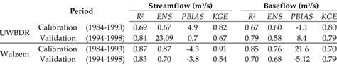 Statistical Indicators For Calibration And Validation Periods For