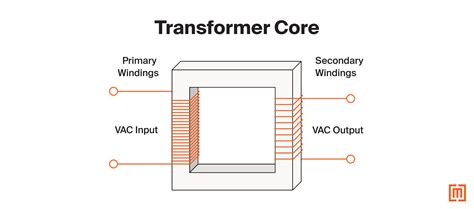 Guide To Transformer Cores Types Construction Purpose