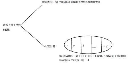 acwing 895 最长上升子序列 acwing