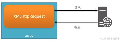 Day03ajax原理 （黑马笔记）黑马程序员ajax资料 Csdn博客