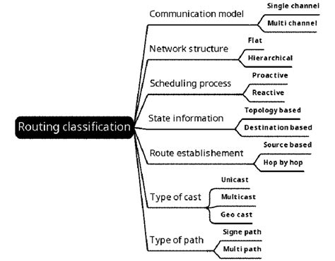 routing classification download scientific diagram