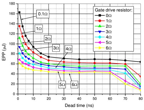 energy per pulse consumption vs dead time of the gate driving pulse