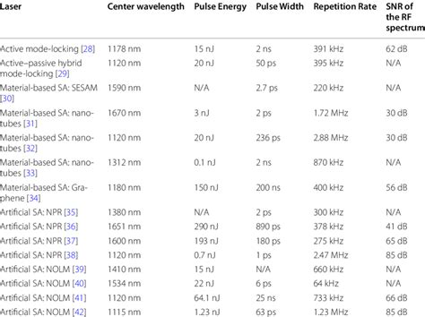 Representative Performances Of Mode Locked Raman Fiber Lasers
