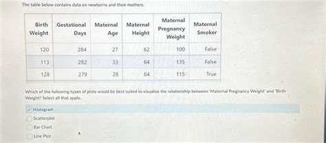 Solved The Table Below Contains Data On Newborns And Their