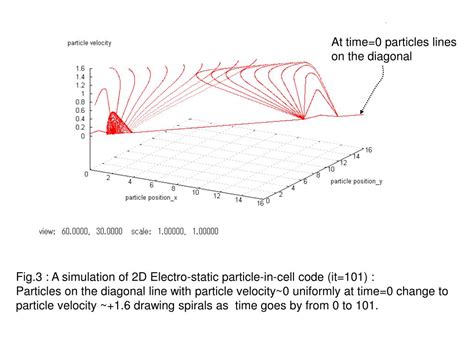 Ppt An Introductory Plasma Simulation By Particle In Cell Pic Code プラズマシミュレーション事始め