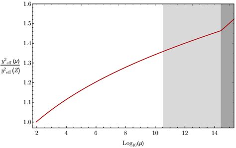 Running Of The Squared Effective Yukawa Coupling Y 2 From The Z Mass
