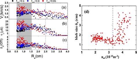 Estimation Of The Blob Parameters Along Different Radial Positions In