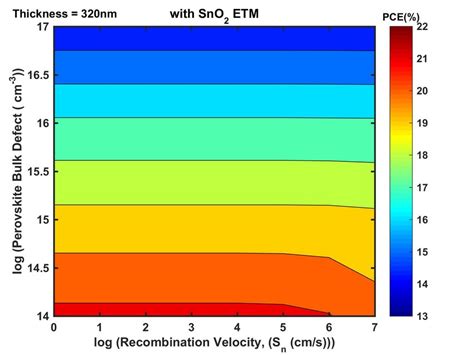 Contour Plot Showing Variation Of Perovskite Bulk Defect Density And